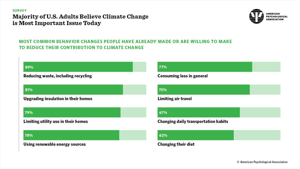 Majority of US adults believe climate change is most important issue today