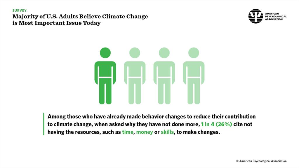 Majority of US adults believe climate change is most important issue today