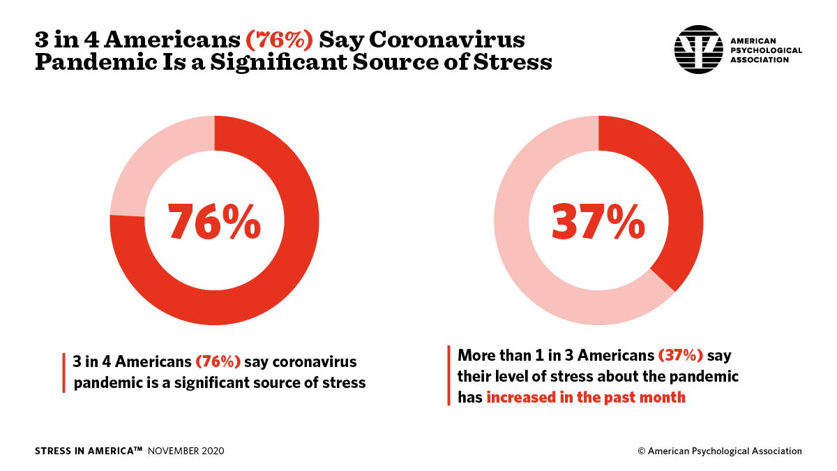 Coronavirus Pandemic Is a Significant Source of Stress