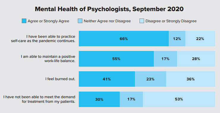 Psychologists practice self-care during the pandemic