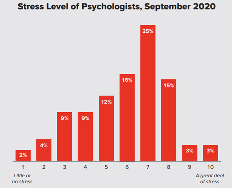 Psychologists practice self-care during the pandemic