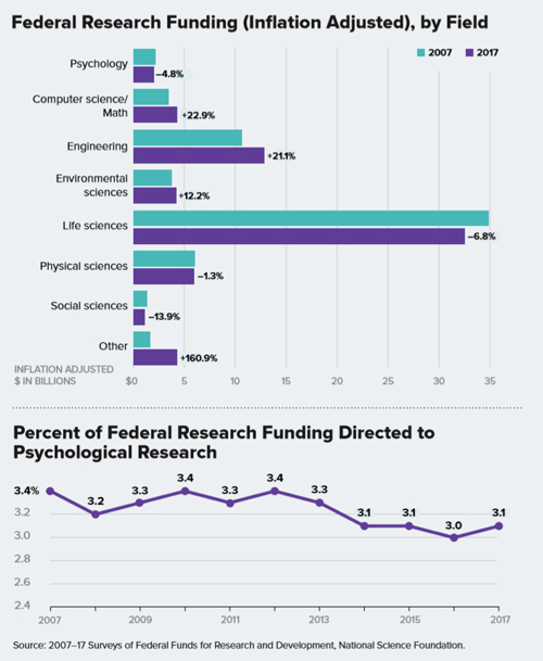 Federal research funding for psychology has not kept up with inflation