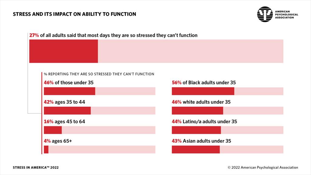 College Stress Statistics 2022