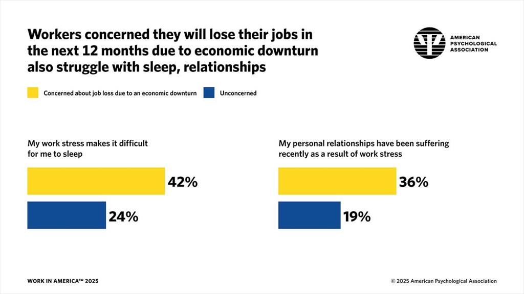 Majority of U.S. workers say job security has significant impact on ...