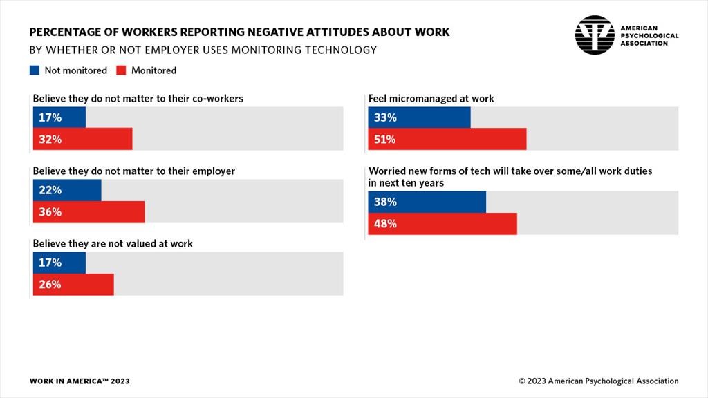 2023 Work in America survey: Artificial intelligence, monitoring ...