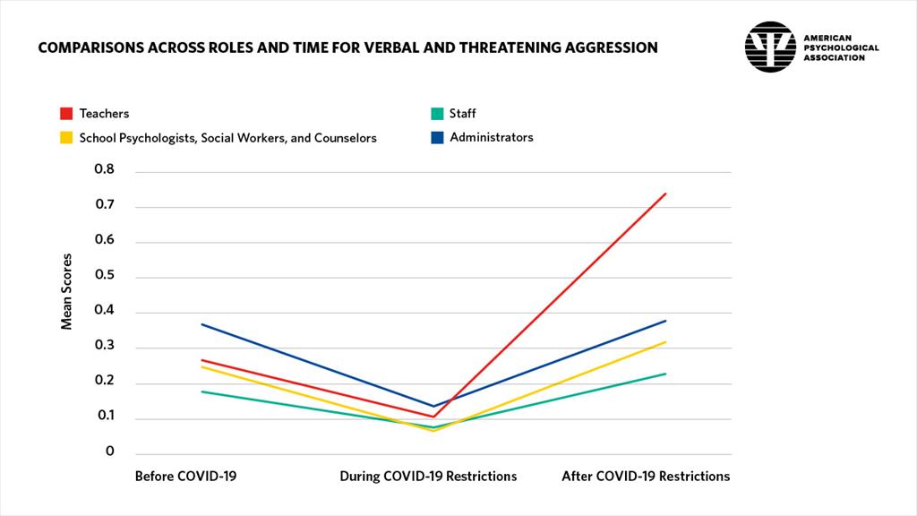 Violence and Aggression Against Educators and School Personnel