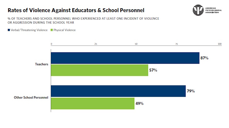 Violence and Aggression Against Educators and School Personnel