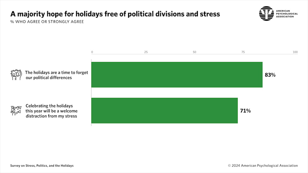 Stress, politics, and the holidays: A postelection survey