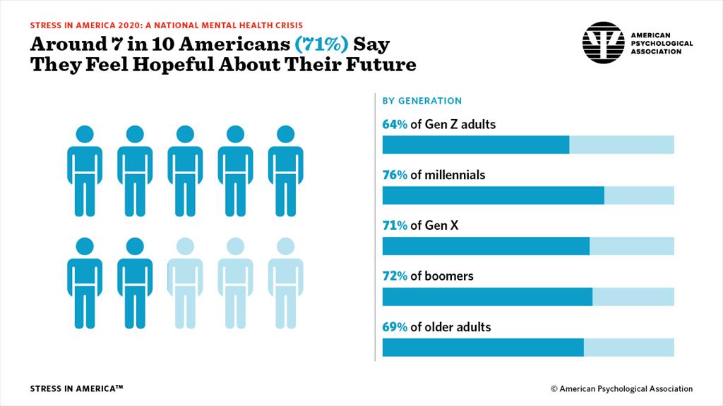 2020 Stress in America Graphs: English Data Charts