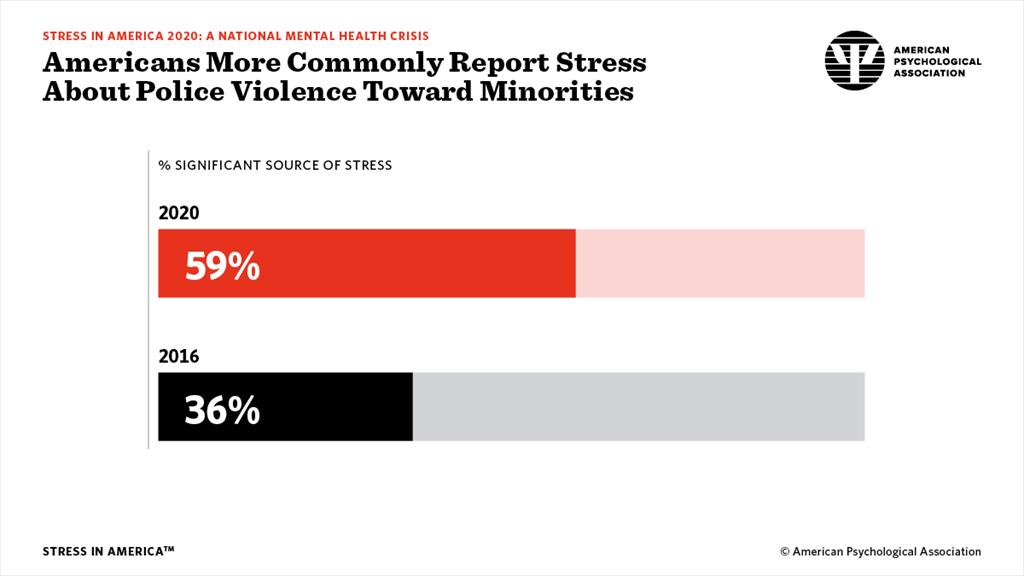 2020 Stress in America Graphs: English Data Charts