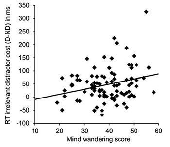 What Were You Thinking?: Predicting Mind Wandering