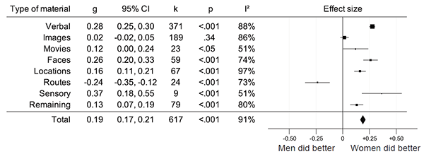 What Did You Do Yesterday? Sex Differences in Episodic Memory