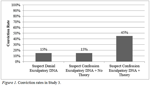 The DNA Evidence May Not Save You: When False Confessions Trump ...