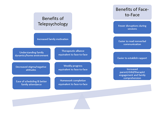 Telepsychology: Improving Access While Maintaining Alliance