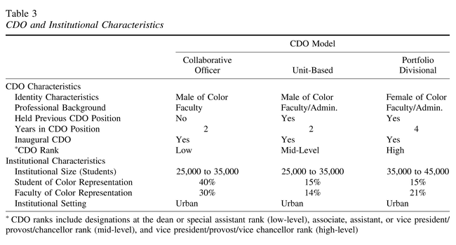 The Chief Diversity Officer: An Examination of CDO Models and Strategies