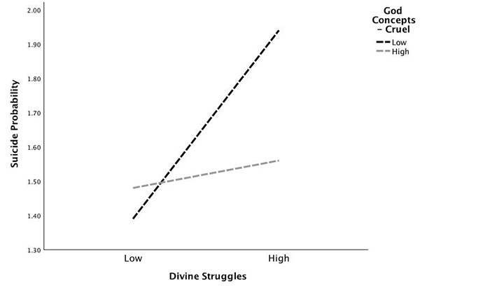 Do beliefs about God affect suicide risk? A study of “Divine Struggle ...