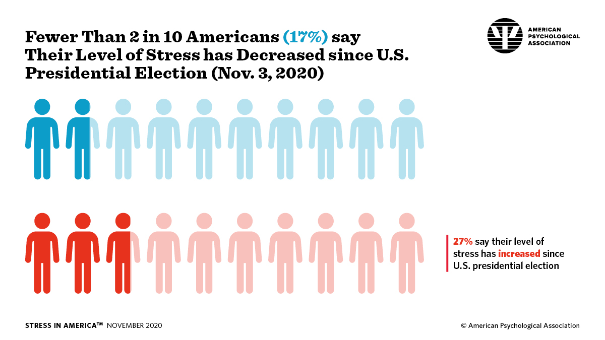 American stress levels post-election