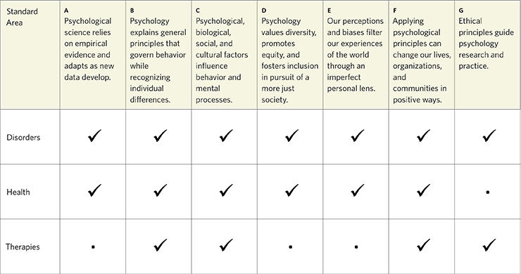 National standards for high school psychology curricula