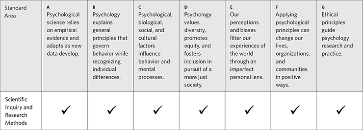 National standards for high school psychology curricula