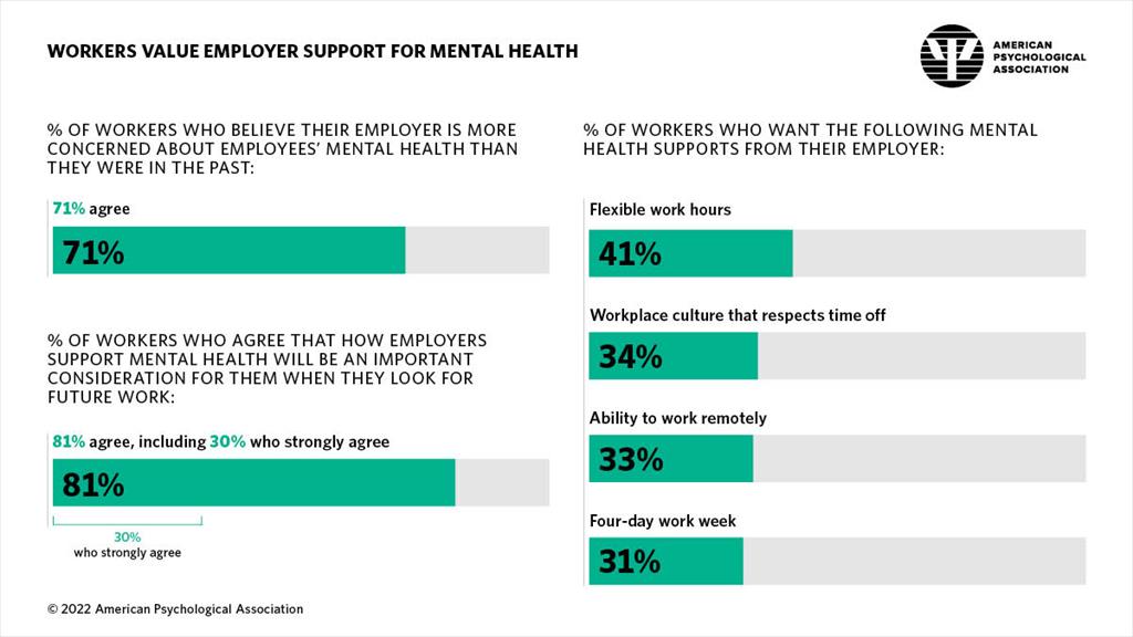 Workers appreciate and seek mental health support in the workplace Workers appreciate and seek mental health support in the workplace