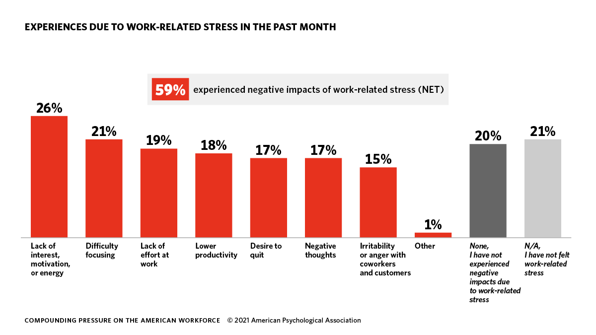 Stress In The Workplace Statistics